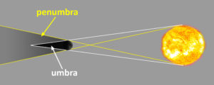 The Sun, the Moon, Solar Eclipses, and Creation | Biblical Science ...