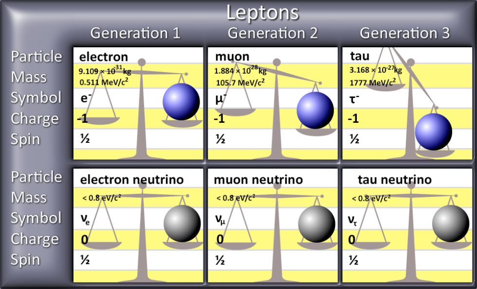 Quantum Particles: Leptons | Biblical Science Institute