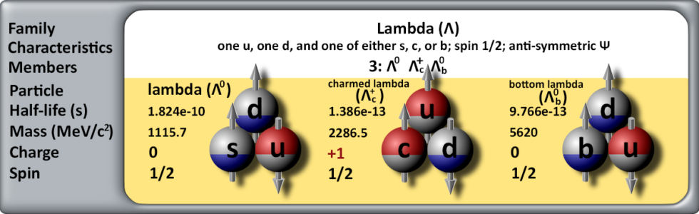 Quantum Particles: Baryons | Biblical Science Institute