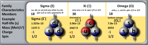 Quantum Particles: Baryons | Biblical Science Institute